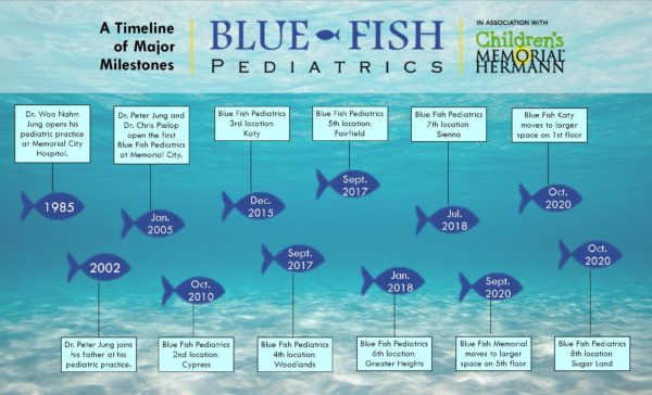 Timeline – Blue Fish Pediatrics – Texas